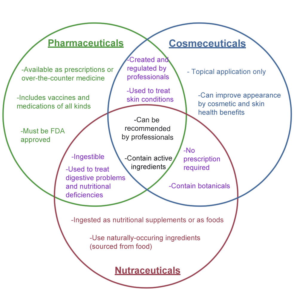 What are Cosmeceuticals?